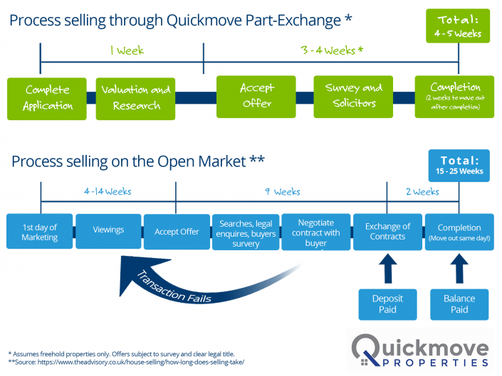 Part Exchange House Move– Park Home Part Exchange – Quickmove